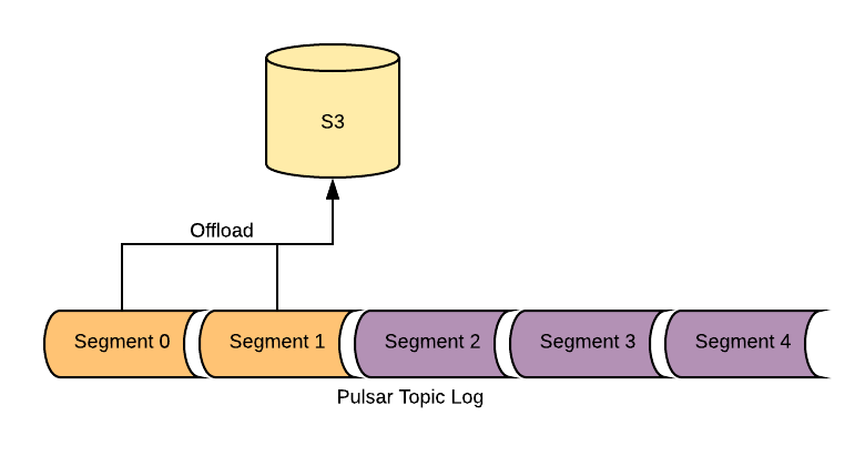Apache Pulsar Configuring Tiered Storage Aws S3 Via Helm Syscrest Gmbh
